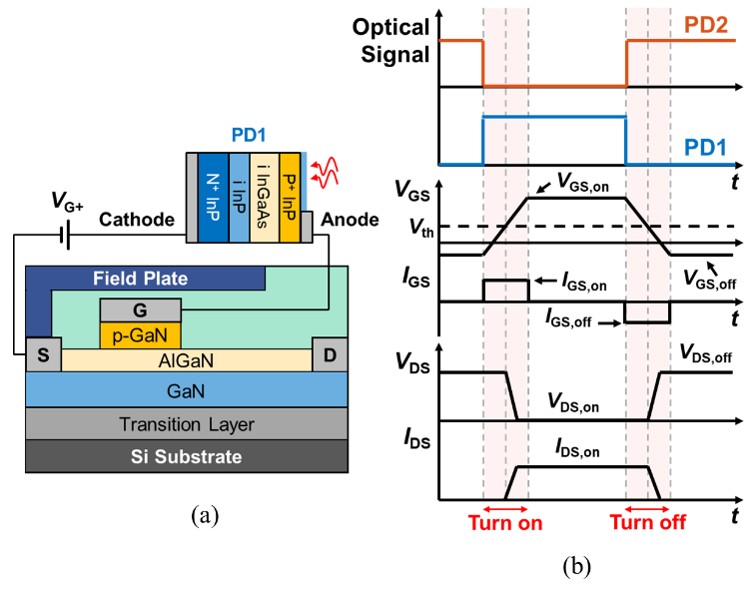 First Demonstration of Optically-Controlled 650 V Power GaN HEMT with ...