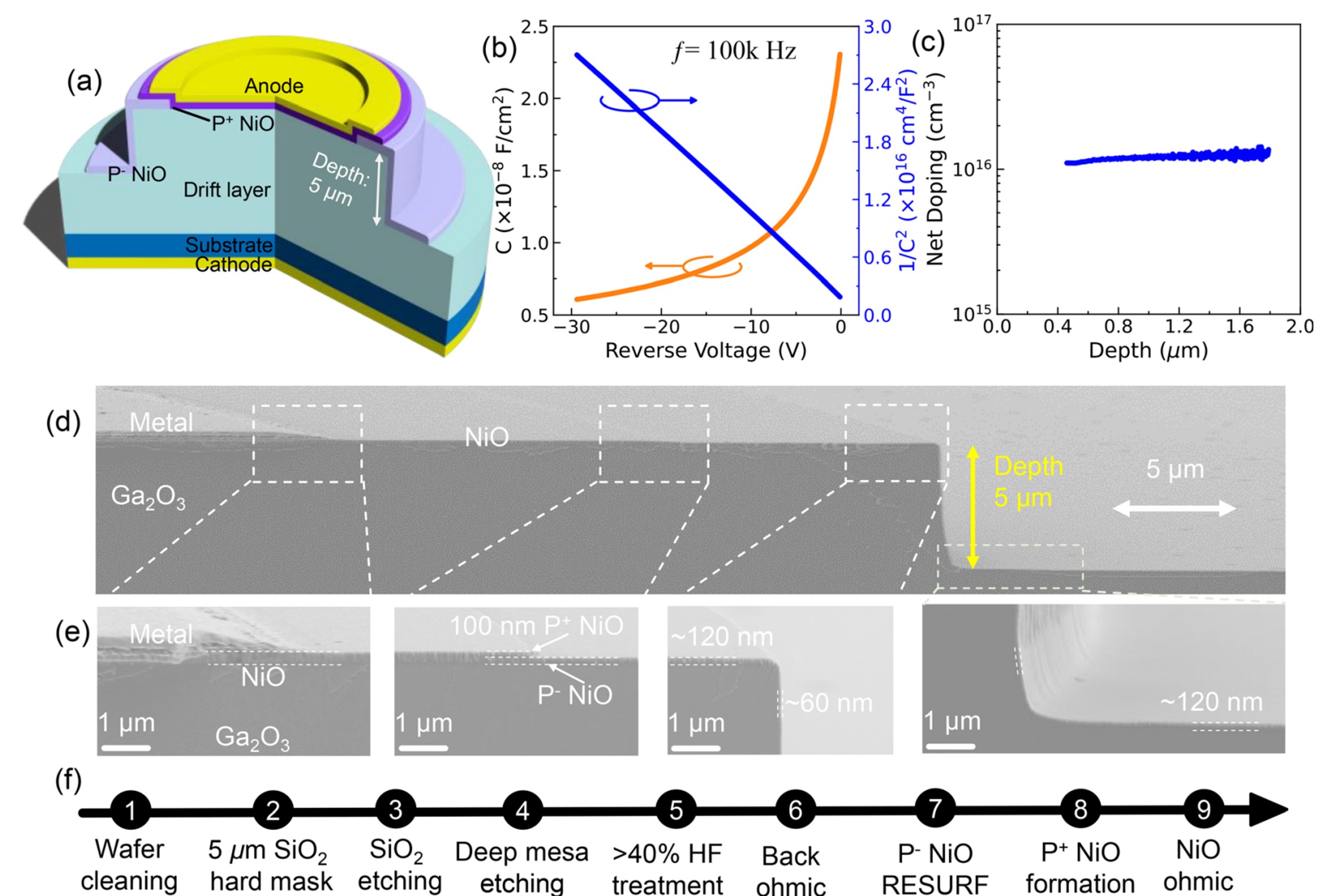 Junction-based deep mesa termination for multi-kilovolt vertical β-Ga2O3 power devices | Wide ...