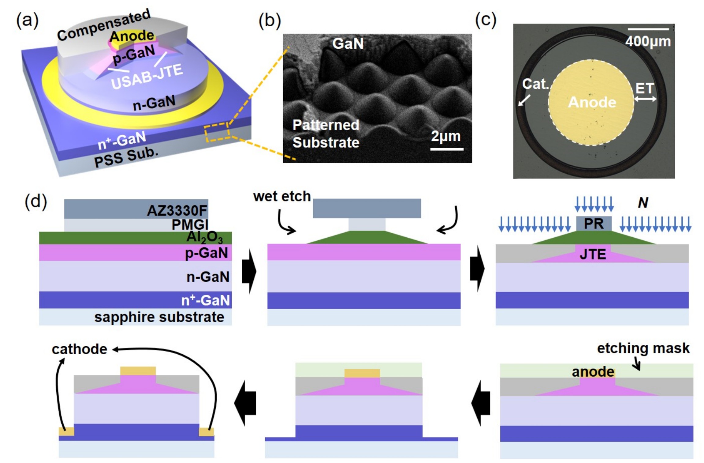 Robust Avalanche (1.5 kV, 2 kA/cm2) in Vertical GaN Diodes on Patterned ...