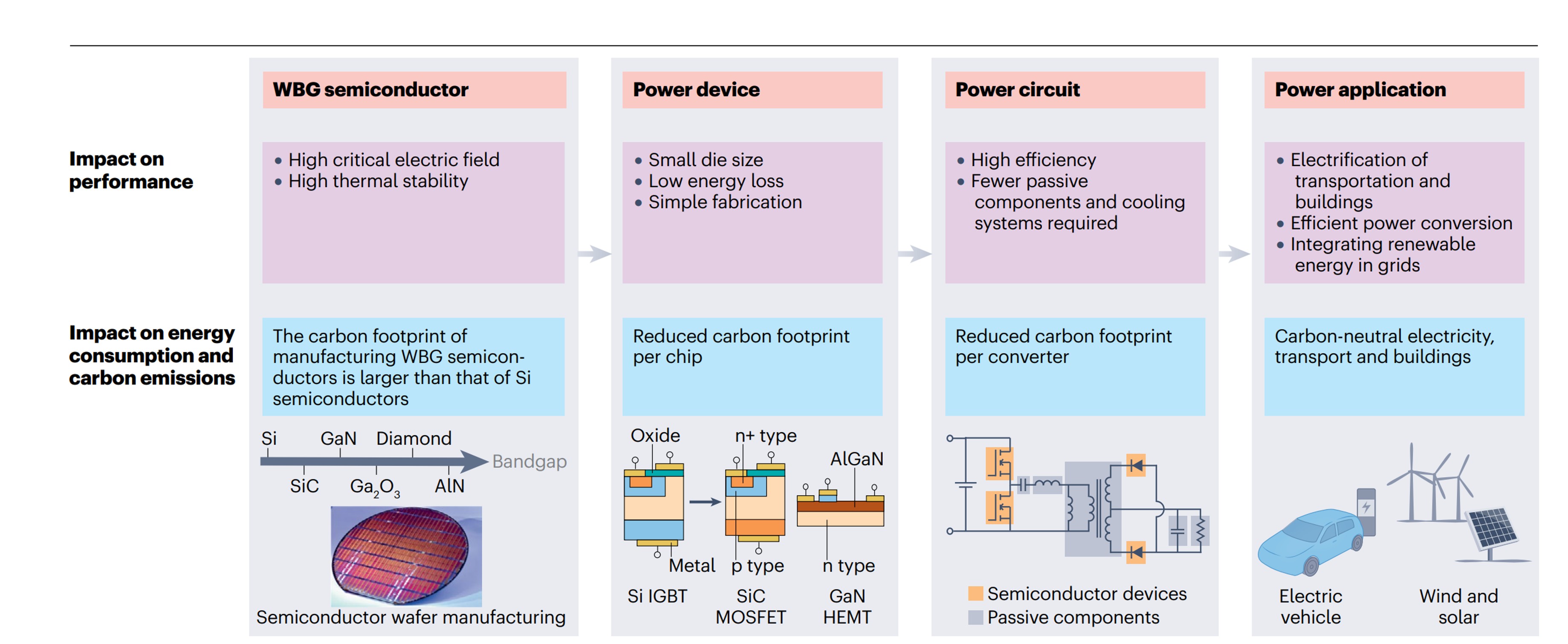 Wide-bandgap semiconductors and power electronics as pathways to carbon ...